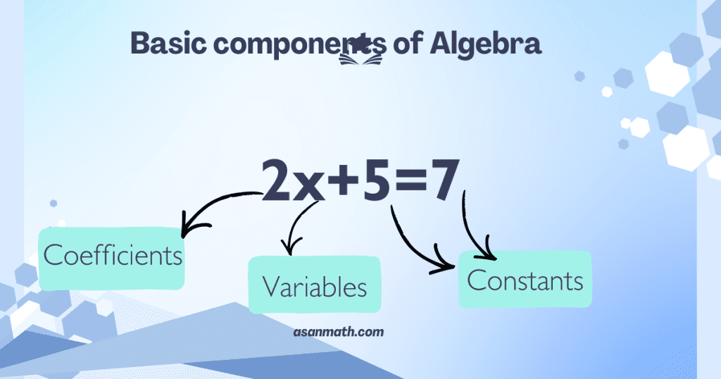 Introduction to Algebra and Its Strong Development: 5 keyConcepts