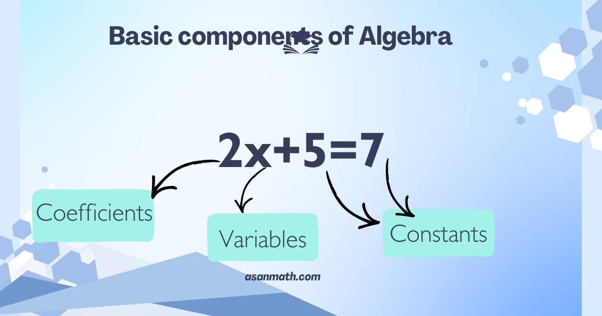 Introduction to Algebra and Its Strong Development: 5 keyConcepts